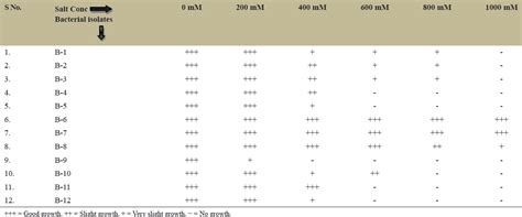 Isolation And Characterization Of Bacteria Possessing Osmotolerance
