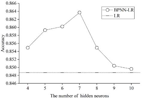 the prediction accuracy of different number of hidden neurons