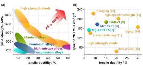 Metallurgical Materials Science And Alloy Design High Stiffness Steels