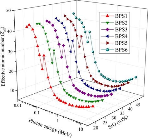 Variation Of Effective Atomic Number Zeff Values As A Function Of Download Scientific Diagram
