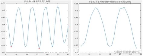 【图像识别】基于matlab实现步态周期检测与步态角度特征 中国科学院自动化研究所免费提供casia步态数据库的下载。 掘金 【图像识别】基于matlab实现步态周期检测与步态角度特征 中国科学院自动化研究所免费提供casia步态数据库的下载。 掘金