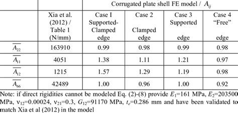 Comparison Between Fem Results And Equivalent Stiffness Download Table