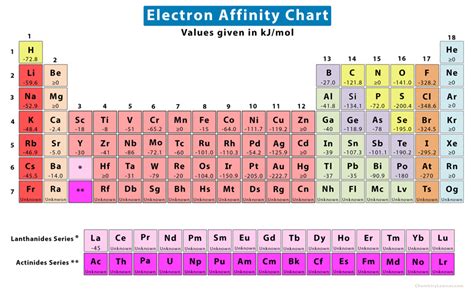 Electron Affinity List