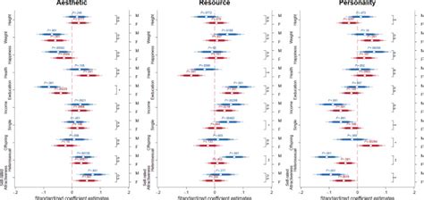 Sex Differences In Sexual Attraction For Aesthetics Resources And Personality Across Age Pmc