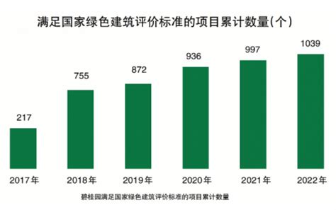 助力 双碳”目标，碧桂园绿色建筑项目已累计上千个发展中国建设