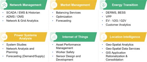 Grid Modernization Wipro