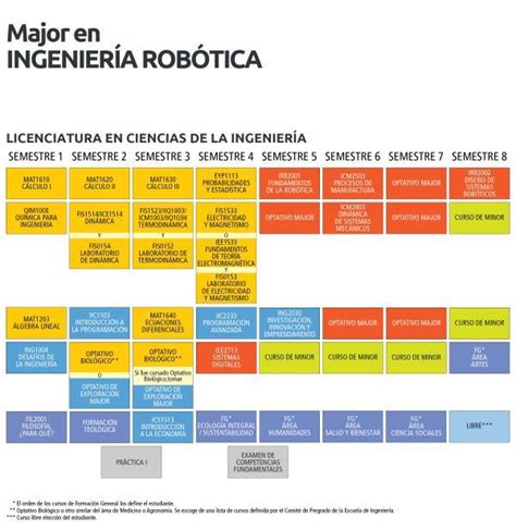 Major En Ingeniería Robótica Ingeniería Uc