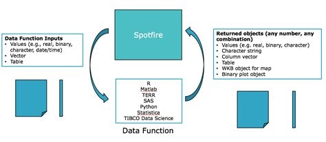 How To Pass General R Data Objects Between Terr Data Functions