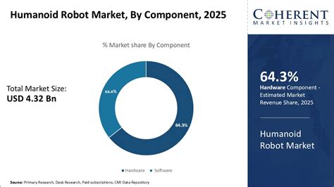 Humanoid Robot Market Size And Yoy Growth Rate 2025 2032