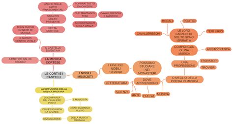Le Corti E I Castelli Coggle Diagram