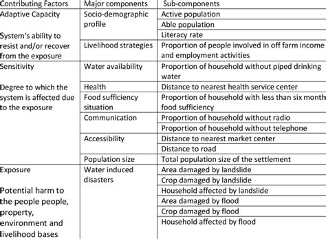list of parameters used to derive livelihood vulnerability index