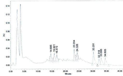 D Hplc Chromatogram Of The Co Injection Of Methanolic And Ethanolic