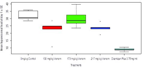 Mean Trypanosomal Load In Swiss Mice In Relation To Treatments With