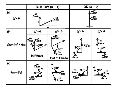 12 directions of the third order nonlinear susceptibilities of carrier
