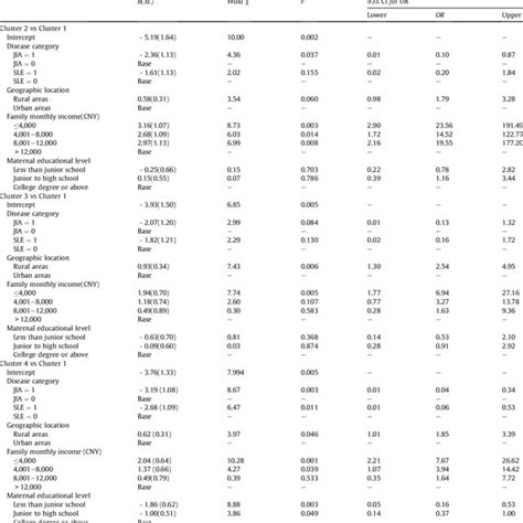 Summary Of Multinomial Logistic Regression For Four Clusters