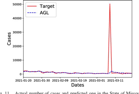 Figure 11 From An Autoregressive Graph Convolutional Long Short Term Memory Hybrid Neural