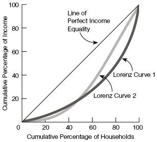 Solved This Graph Depicts The Lorenz Curve For Two Countries Country