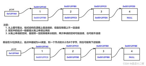 【初阶数据结构】深入解析单链表 探索底层逻辑（无头单向非循环链表） 腾讯云开发者社区 腾讯云