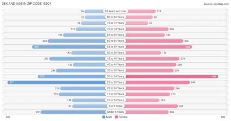 15204 Zip Code Zip Code 15204 Demographics In 2025 Zip Atlas
