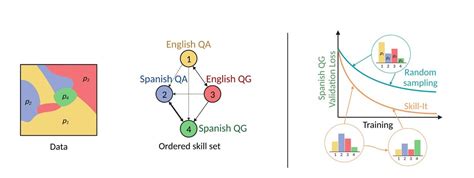 skill it unleashing the power of data driven skills framework for language models r
