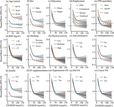 Multivariable Adjusted Doseresponse Associations Between 25ohd And