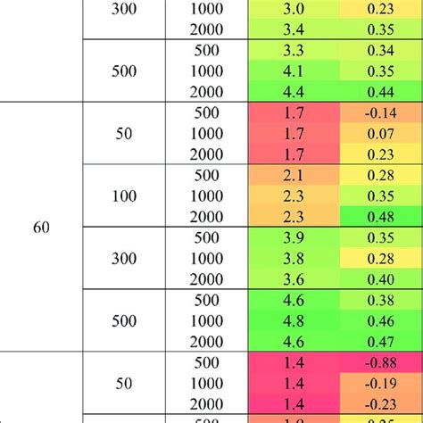 Assay Optimization Sb And Z Factor Heat Map According To Variation