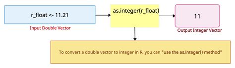 how to convert double to integer in r