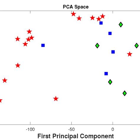 Dataset 2 Multi Class Target Visualization Download Scientific Diagram