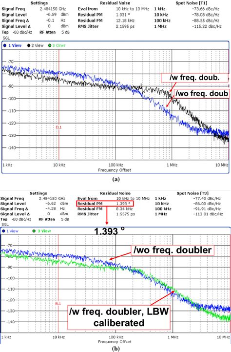 Single Side Band Phase Noise Measurements A Ssb With And Without The