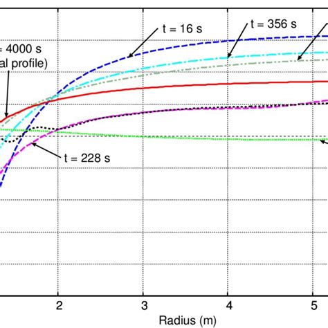 Free Surface Profiles Calculated At Several Times Download