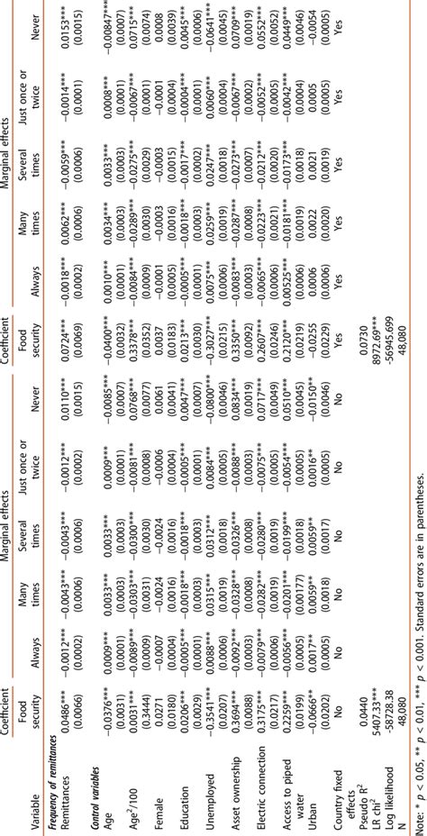 Parameter Estimates And Marginal Effects For The Effect Of
