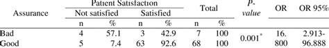 The Effect Of Assurance Factor With Patient Satisfaction Download Scientific Diagram