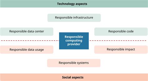 141 Cyber Resources Management Frameworks Engineering Libretexts
