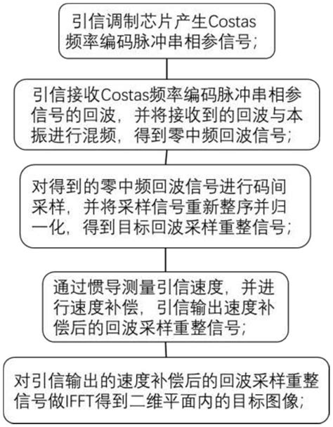 Fuze Anti Interference Method Based On Costas Coding Imaging Eureka Patsnap