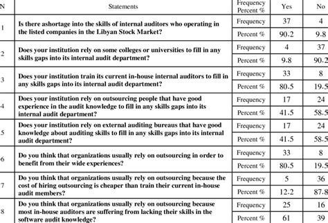The Frequency Of Audit Skills Needed To Implement The Audit Function