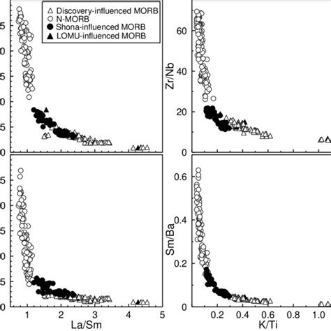 Covariation Between Selected Incompatible Element Ratios In Morb From
