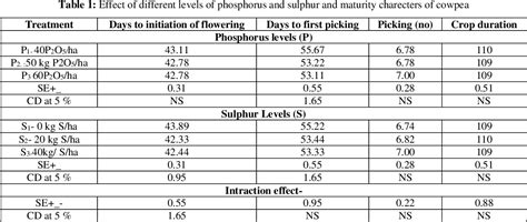 Table 1 From Effect Of Different Levels Of Phosphorus And Sulphur On