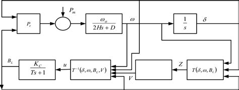 figure 3 from design of a robust svc damping controller using nonlinear