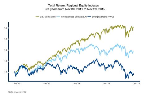 The Importance Of Asset Allocation Vs Security Selection A Primer