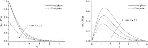 Figure 6 From Hall Effect On Two Phase Laminar Boundary Layer Flow Of