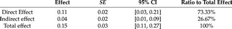 Bootstrapping Analysis Of The Mediation Model Download Scientific