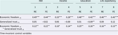 Estimation Results Of Moderated Model Download Scientific Diagram
