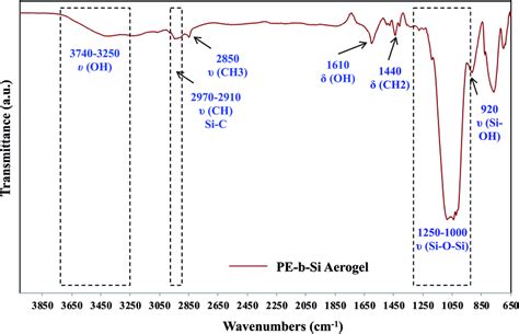 ftir spectra of the prepared pure pe b si aerogel sample pe b si 0