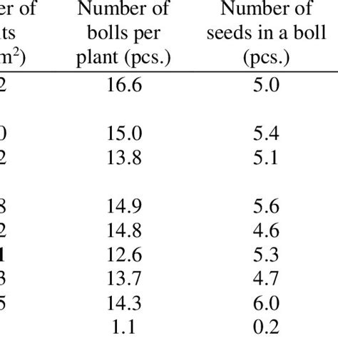 Elements Of The Yield Structure And Biological Yield Of Oil Flax Seeds