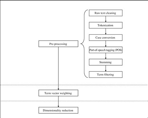 Figure 1 From Improving Customer Complaint Management By Automatic