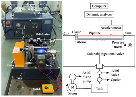 Schematic Diagram Of Liquid Filled Pipeline Experiment Download Scientific Diagram