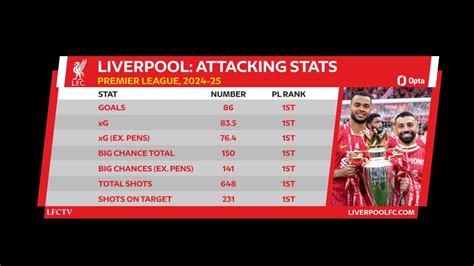 Opta Analysis 10 Crucial Components To Liverpools Premier League