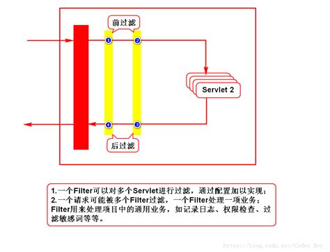 web开发基础 servlet学习 0030 filter