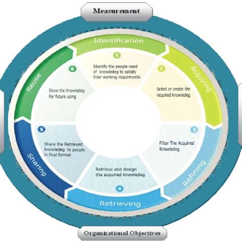 Pdf Develop Knowledge Adoption And Aggregation Models For Universities