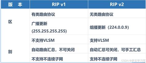 通信工程学习：什么是rip路由信息协议